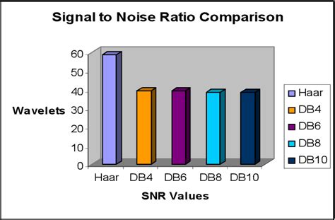 Figure 1 From Wavelet Based Speech Compression For Voip Applications Semantic Scholar