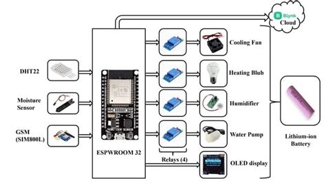Wireless Sensor Networks Wsns Refer To Networks Of Spatially Dispersed And Dedicated Sensors