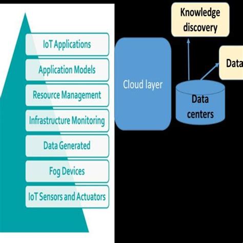 Overall Architecture Of An IoT Cloud Based System Download Scientific Diagram