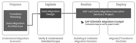 S 4 HANA Migration Synergy