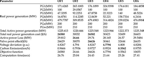 Optimal Power Flow Solution Without Contingency With Tcsc Using Gwo Download Scientific Diagram