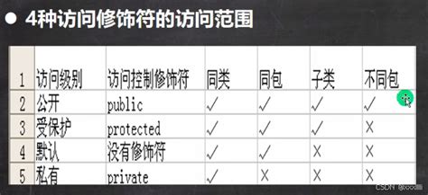 java小白日记17（访问修饰符） csdn博客