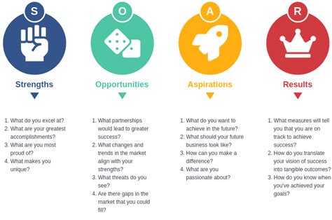 Understanding Soar Analysis With Realistic Examples Go Chart