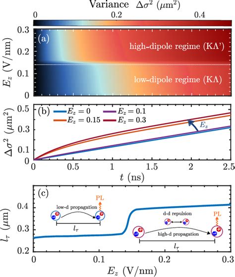 Tunability Of Hybrid Exciton Diffusion A Electricfield Dependent Download Scientific