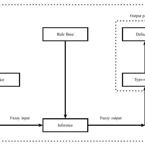 Type 2 Fuzzy Logic System Download Scientific Diagram