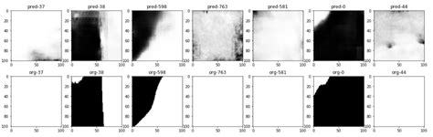 U Net And Iou For Object Detection In Image Processing ⋆ Code A Star