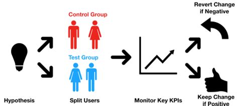 Introduction To A B Testing In Python Copy