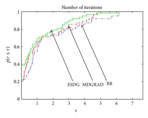Performance Profile Based On Iterations Download Scientific Diagram