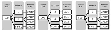 A Comparison Of Techniques For Creating Permuted Blocked Randomization