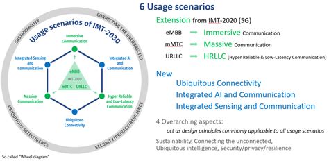 Imt Towards 2030 And Beyond