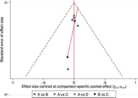 Funnel Plot Did Not Show Significant Publication Bias In This Study
