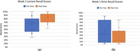 A Week 1 Lenient Recall Scores And B Week 1 Strict Recall Scores