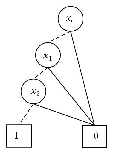 Obdds For The Benchmark Network A Obdd Of Cxy And The Encoding Of Download Scientific
