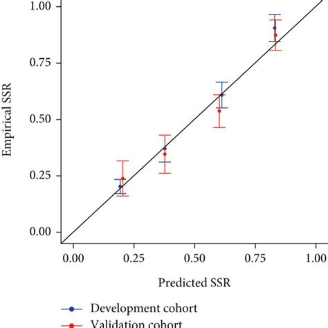 Rocs And Calibration Plots For Our Prediction Model A Roc In Download Scientific Diagram