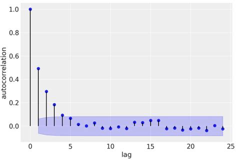 bayesian time series linear regression towards data science