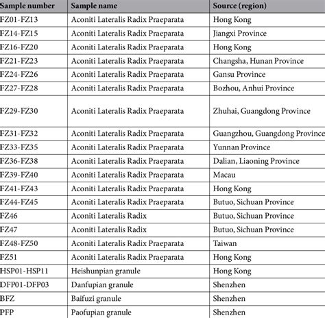 Linearity Range And Limits Of Determination And Quantification Download Table
