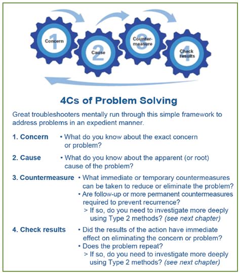 4c Problem Solving Template