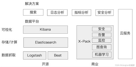 elasticsearch学习笔记 xianghan收藏册的博客 csdn博客