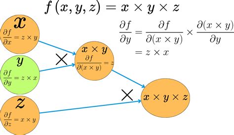 Understanding The Computational Graph In Neural Networks