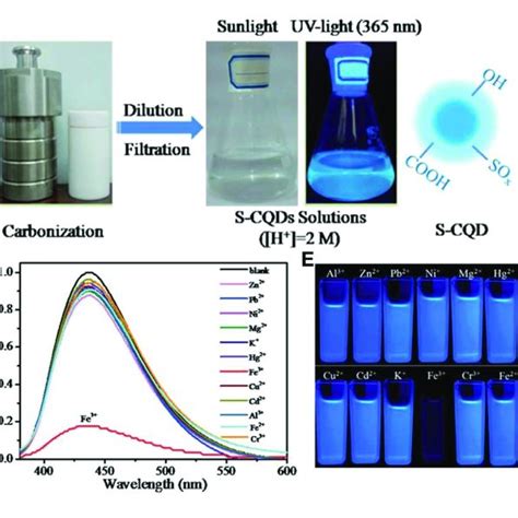 Pdf Application Of Zero Dimensional Nanomaterials In Biosensing