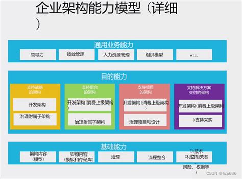 Togaf 4 ：预备阶段 方法论togof 预备阶段发起架构请求 Csdn博客