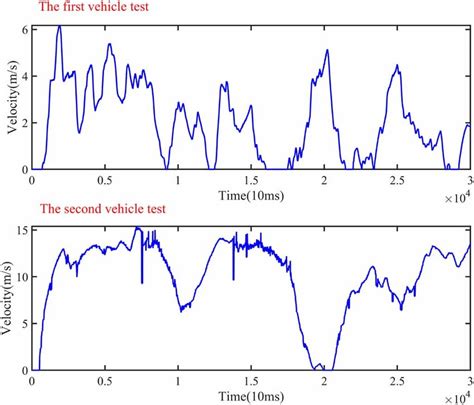 Velocity Curves Of Ldv Output Download Scientific Diagram
