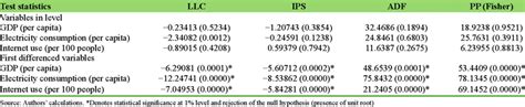 Panel Unit Root Tests Results Download Table