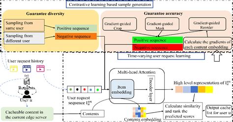 Figure 1 From Diversity Driven Proactive Caching For Mobile Networks
