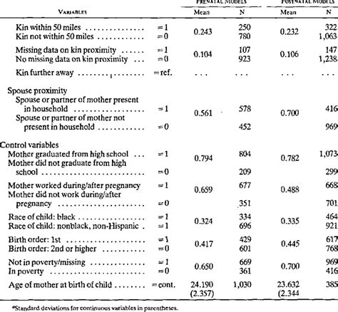 Continued Coding And Means Of Variables Used In Logistic Regressions