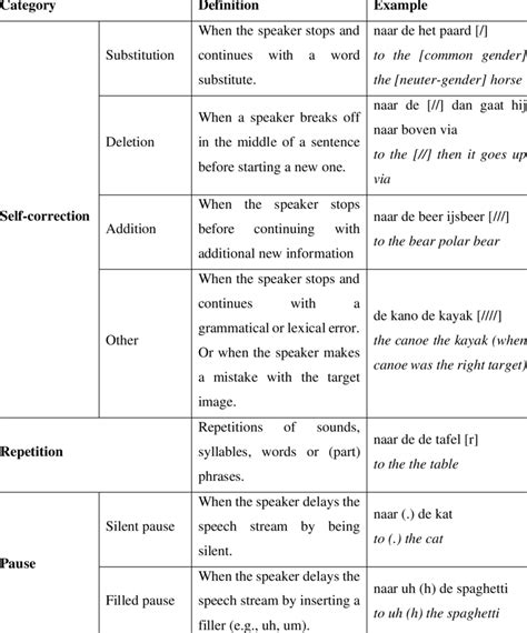 Examples For Each Of The Disfluencies Download Scientific Diagram