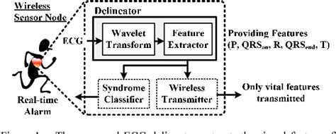 Figure 1 From A 4 88µw Ecg Delineator Using Wavelet Transform For Mobile Healthcare Application