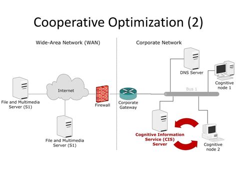 Ppt Cooperative Inter Node And Inter Layer Optimization Of Network