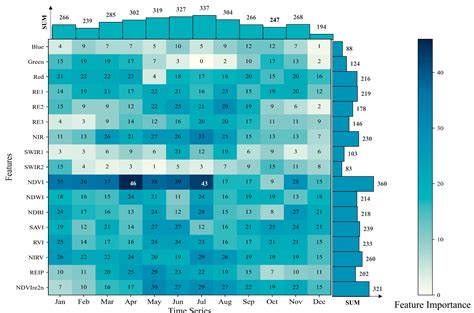 Mapping Forest Tree Species Using Sentinel 2 Time Series By Taking Into