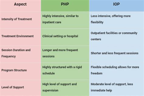 Php Vs Iop What Are The Differences Relevance Recovery
