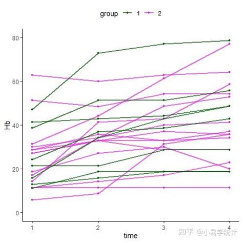 R语言 1 重复测量连续数据：混合效应模型分析 知乎