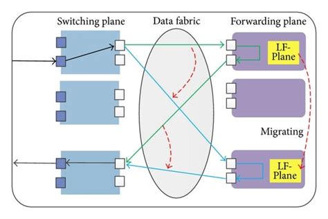 interconnection relationship between switching plane and forwarding