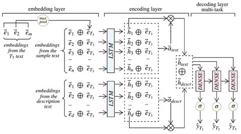 Multi Task Neural Architecture For Upv Classification Download