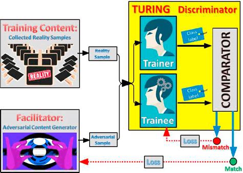 basic architecture of turing gan used for training the clone trainee