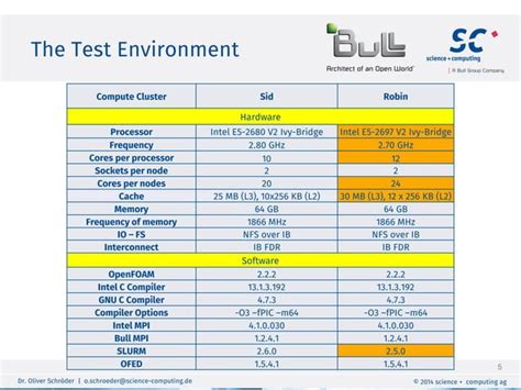 Runtime Performance Optimizations For An Openfoam Simulation Ppt