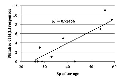 Retention Of The Conservative Tonal Pattern And Speaker Age