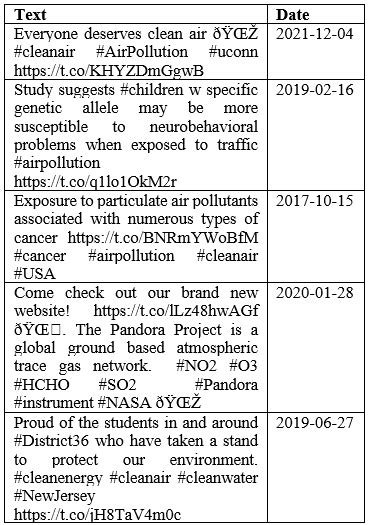 Sample Tweets From Dataset Download Scientific Diagram