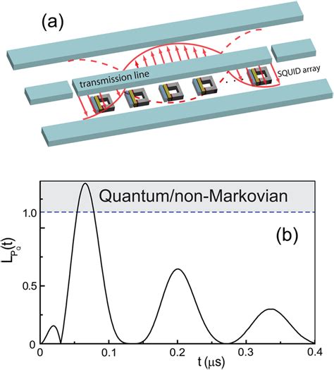 squid array structure a n dc squid based charge qubits coupled to a