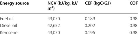 Constant Variables For Computation Of Direct Carbon Emissions For