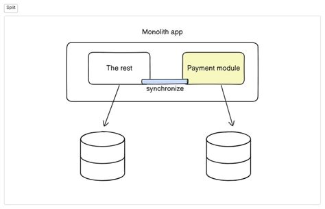 How To Transform Monolith To Microservice Architecture Dev Community