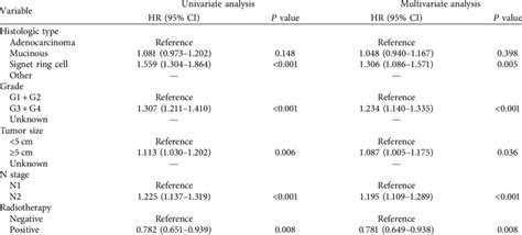 Univariate And Multivariate Cox Analyses Of The Clinicopathological