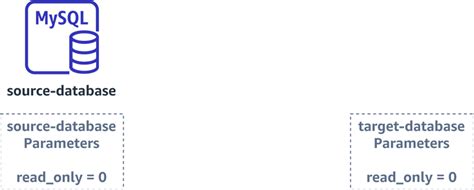 Upgrade Amazon Rds For Mysql Or Mariadb Database Schemas With Minimal