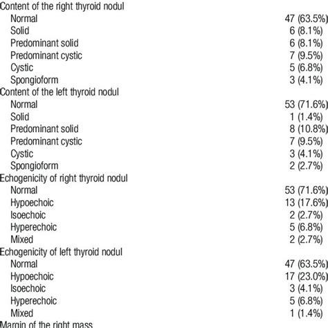 Us Features Of Screening Detected Thyroid Cancer Download Scientific