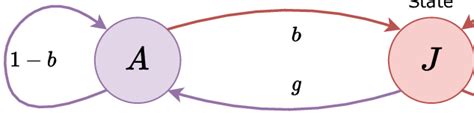 Two State Markov Chain Model For The Reactive Jammer Model With