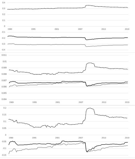 Conditional Correlations Time Varying Coefficients Between Del And