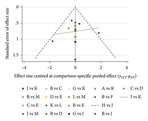 Funnel Plot Of This Network Meta Analysis A Funnel Plot Of The
